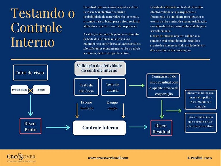 Como testar controles internos: desenho (TOD) vs. operação (TOE ...